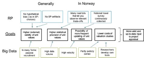 3 Overview Over Motivation Of Use Of Revealed Preference Rp Data And