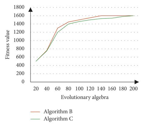 Convergence Speed Comparison Results Of Gene Sequences A First
