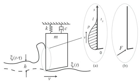 Schematic Diagram Of A A Distributed Force Model And B