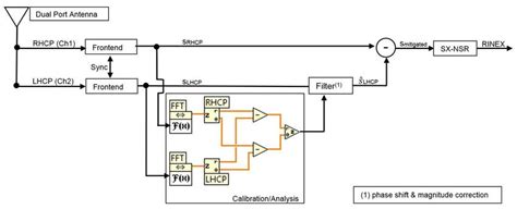 Concept Of The Mitigation Algorithm Using The Signal Polarization