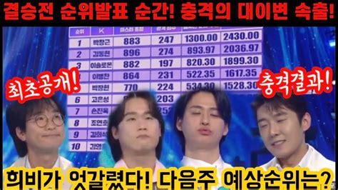 최초공개 결승전 충격의 대이변 순위변동 난리났다 마스터점수 응원점수 차이 이정도야 국민가수top7 순위발표 반응포착