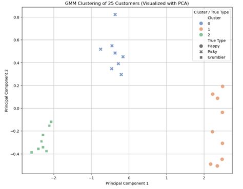[day 25] unsupervised machine learning type 8 gaussian mixture models