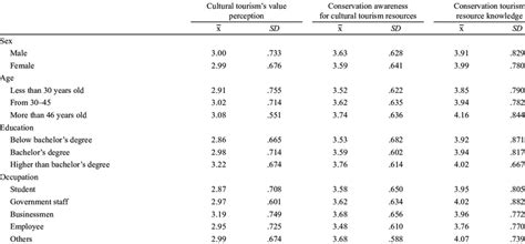 Mean And Standard Deviation Of Variable Download Scientific Diagram