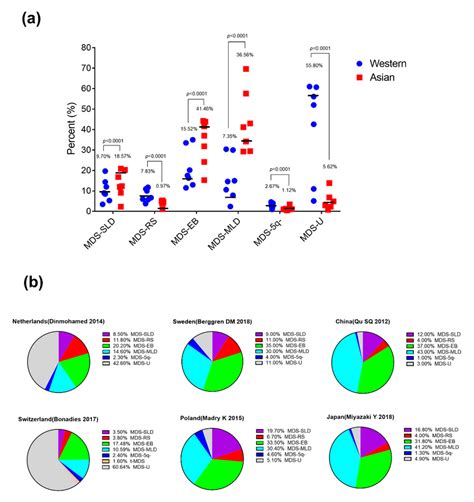 MDS Subtypes In Western And Asian Countries A B Percentage Of MDS Download Scientific