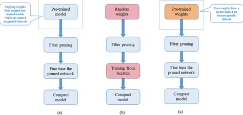 Network Pruning Strategies A Traditional Network Pruning Strategy Download Scientific
