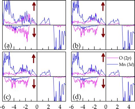 Calculated Orbital Projected Density Of States Of O And Mn Atoms In A