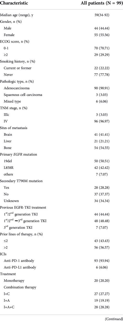 Characteristics Of Patients With Sensitive Egfr Mutations Receiving Icis Download Scientific