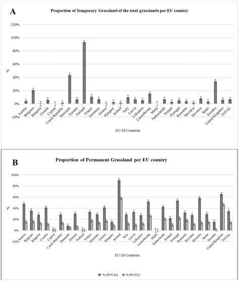 Proportion Of Temporary Grassland A And Permanent Grassland B Per