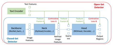 Fine-Tuning Grounding DINO: Open-Vocabulary Object Detection