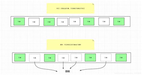 Jvm Gc垃圾回收分代收集算法 引用计数法、复制算法、标记清除压缩法引用计数算法 在哪些gc中用到了 Csdn博客