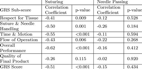procedural errors and grs skill levels download scientific diagram