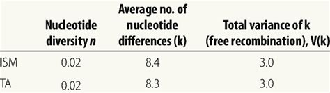 Nucleotide Diversity Average Number Of Nucleotide Differences K