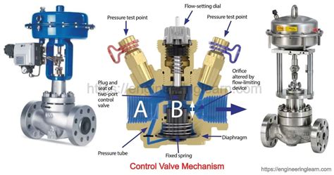 Control Valve Types Parts Working Principle Applications Materials