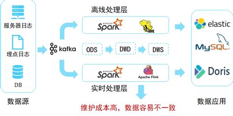 数据湖技术架构 数据湖架构 csdn博客