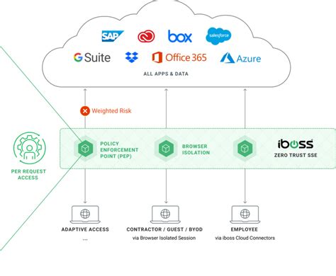 Iboss Zero Trust Security Service Edge