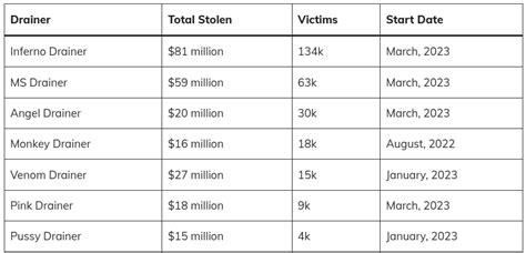 How To Prevent Crypto Wallet Drains 300 Million Stolen In 2023