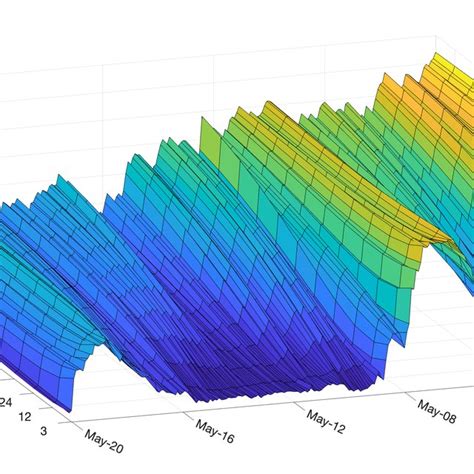 Historical Development Of The Yield Curve The Figure Shows The Yield Download Scientific