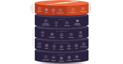 Postman Sets A Path For Api Platform Growth With 150m In New Funding