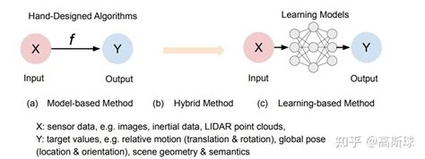学习如何写一篇综述：a survey on deep learning for localization and mapping 知乎
