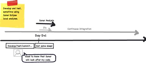 Effective Code Review With Sonar Security Boulevard