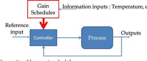 Figure 1 From Pid Controller Design Approaches Theory Tuning And Application To Frontier