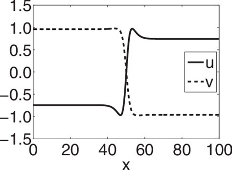 Stationary Symmetric Structure Profiles Of U Solid Line And V Dashed