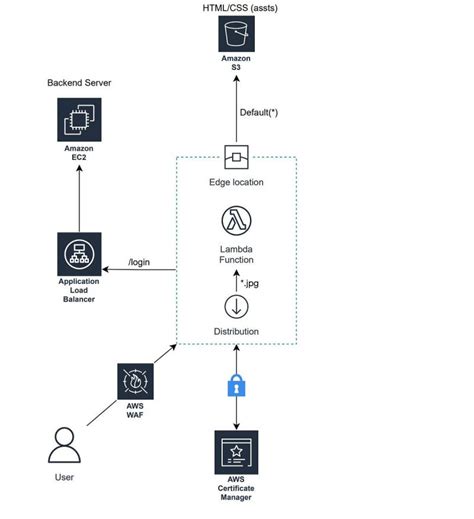 Dania Refaie On Linkedin Leveraging Lambdaedge For Optimized