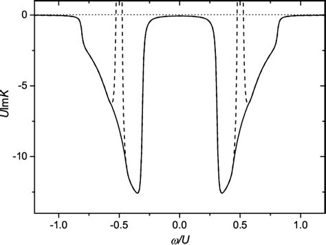figure 2 from one loop approximation for the hubbard model semantic