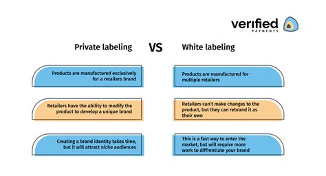 private label banking vs white label banking yes there is a difference