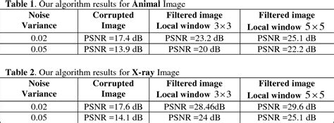 Table 2 From Using Discrete Wavelet Transform And Wiener Filter For