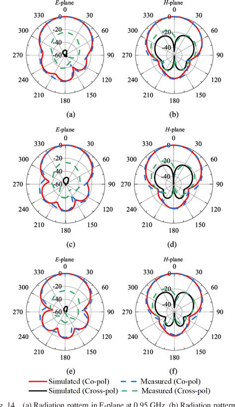 Figure 14 From A High Selectivity And High Efficiency Filtering Antenna With Controllable
