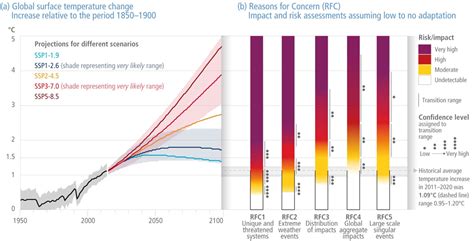 Exceeding 15°c Global Warming Could Trigger Multiple Climate Tipping