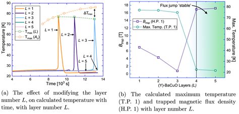 Modelling And Mitigating Flux Jumps In Bulk High Temperature Superconductors During Quasi Static