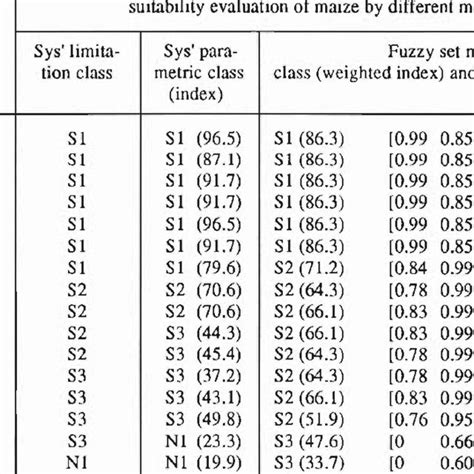 Pdf Land Suitability Classification Based On Fuzzy Set Theory