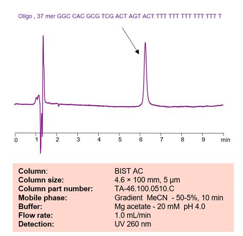 Hplc Method For Analysis Of Oligonucleotides 37 Mer On Bist A Column Sielc Technologies