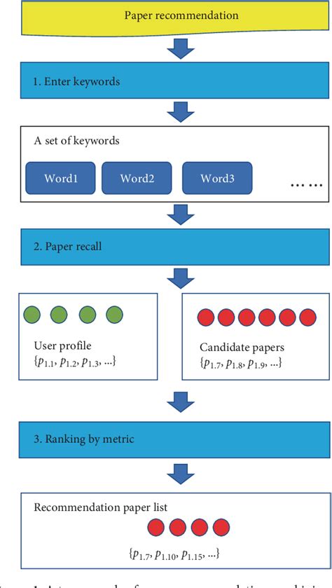 Figure 1 From Paper Recommendation Via Correlation Pattern Mining And
