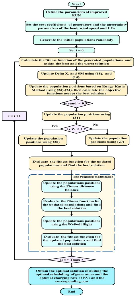 Energies Free Full Text Energy Management Of Microgrids With A