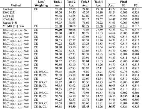 table 1 from bayesian learning driven prototypical contrastive loss for