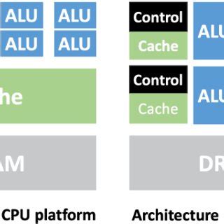 Comparison Between Cpu And Gpu Architectures Download Scientific Diagram