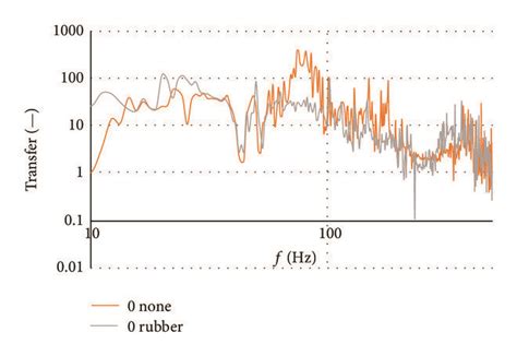 Examples Of The Transfer Functions For Different Damping Materials With