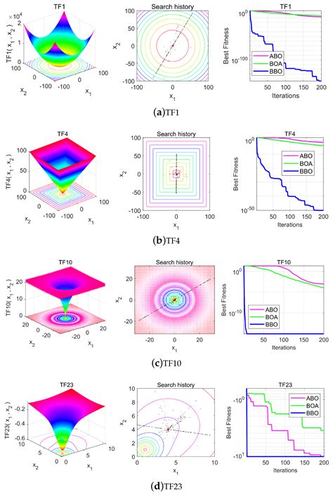 Joint Light Sensitive Balanced Butterfly Optimizer For Solving The Nlo And Nco Problems Of Wsn