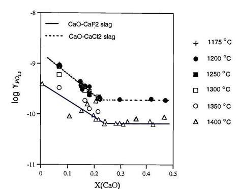 Effect Of Slag Composition On Activity Coefficient Of Po2 5 In Cao Caf2 Download Scientific