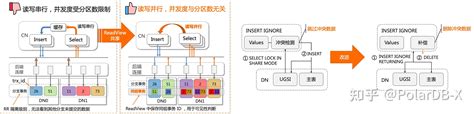 polardb x 全局二级索引 知乎