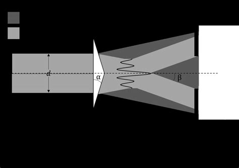 The Spatial Filter Design A The Axicon Shapes Coherent Light Into A