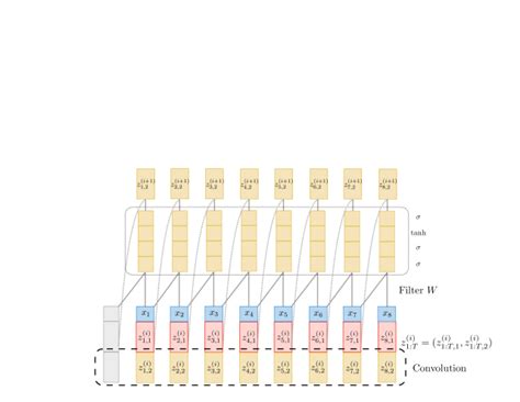 trellis networks for sequence modeling deepai