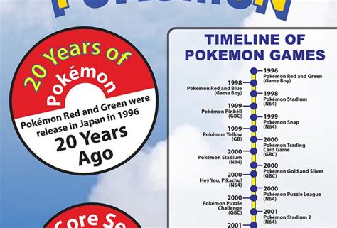 20 Years Of Pokémon Games [infographic]