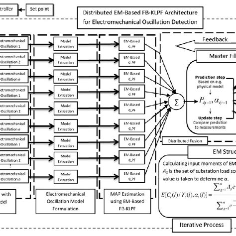 Proposed Distributed Estimation Scheme For Monitoring Multiple Download Scientific Diagram