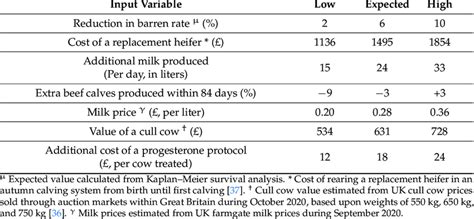 Key Input Variables Identified During Sensitivity Analysis Variation
