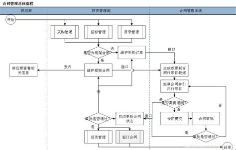 业务流程图设计 Visio设计visio画图学生管理系统 Csdn博客
