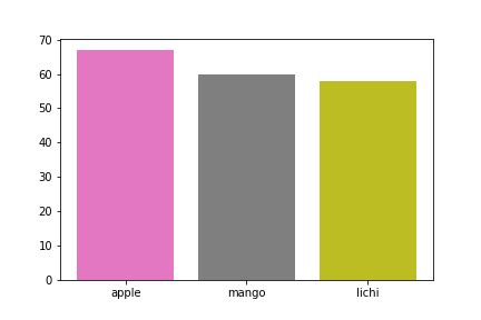 Python Plot A Bar Using Matplotlib Using A Dictionary Stack Overflow